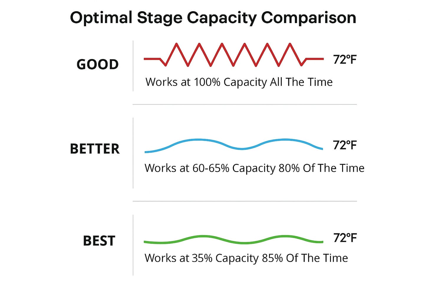 Comparing Single Stage vs Two Stage vs Variable Speed Furnace